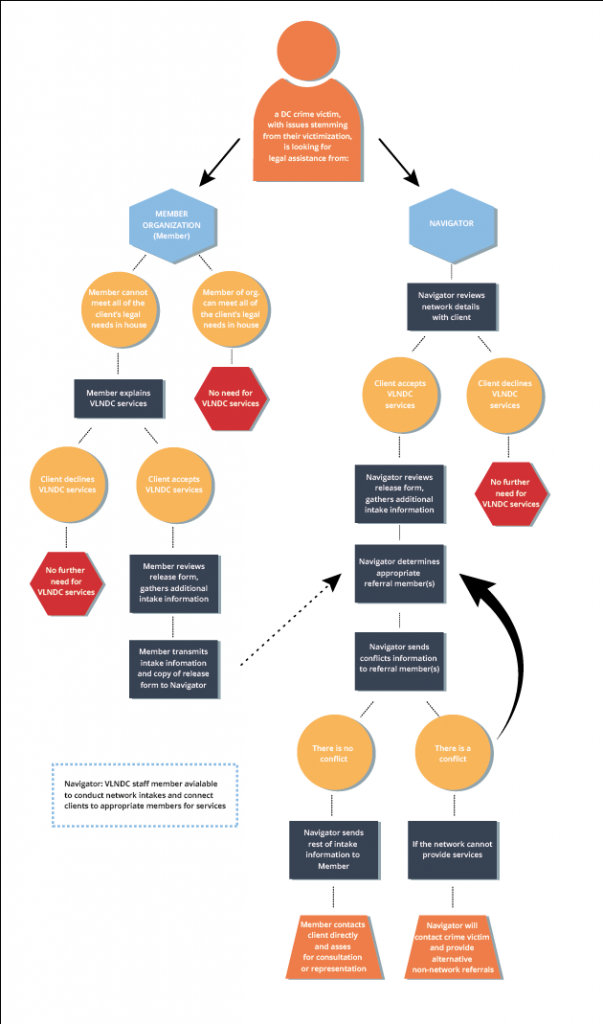 chart - Victim Legal Network of DC